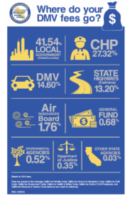 Where Did Your 2014 Fees Go? - California DMV