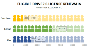 Eligible Driver's License Renewals Fiscal Year 2022-2023 - California DMV